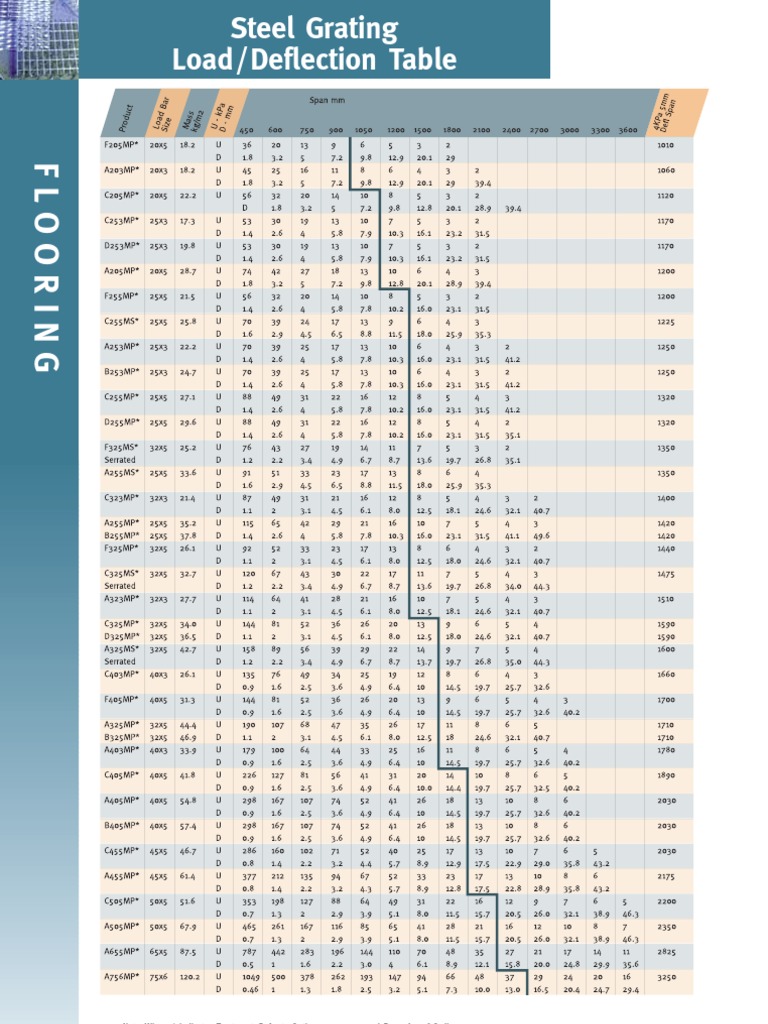 Webforge Steel Grating Load Deflection Table | PDF