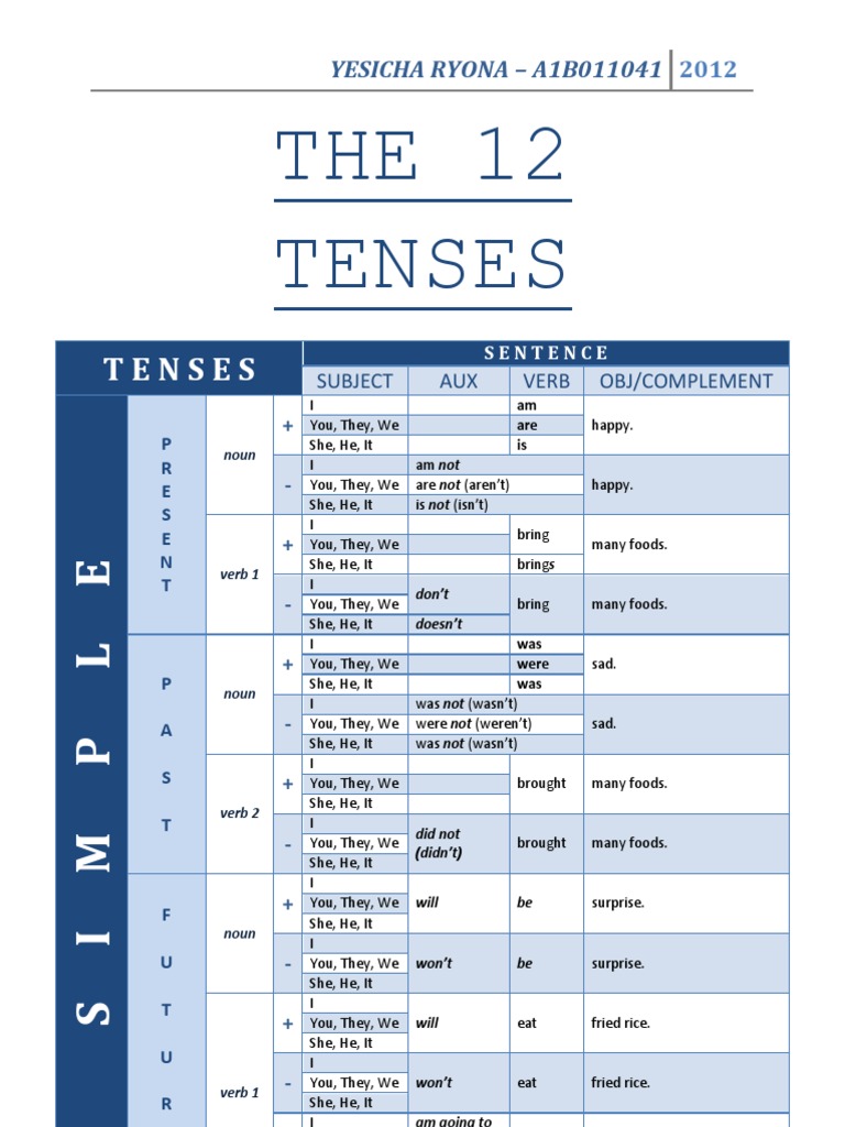 The 12 Tenses | PDF | Verb | Subject (Grammar)
