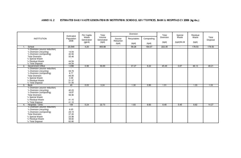 Daily Waste Generation by Institutions 2006 | PDF | Science & Mathematics