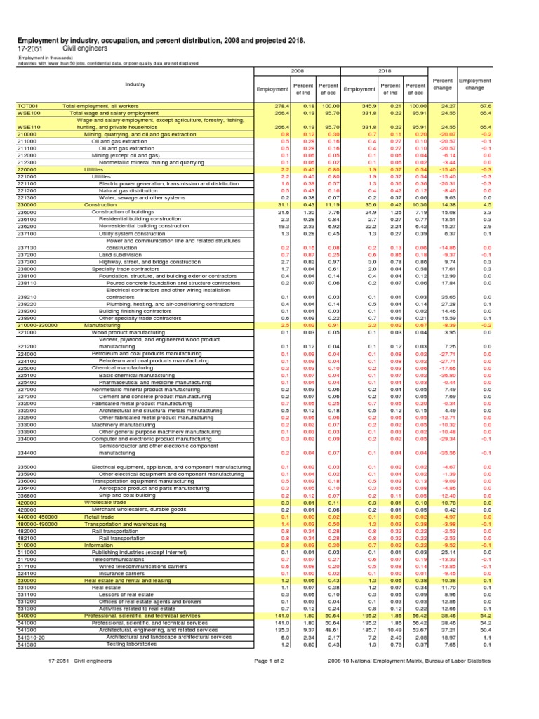 17-2051 Civil Engineers: Employment by Industry, Occupation, and ...