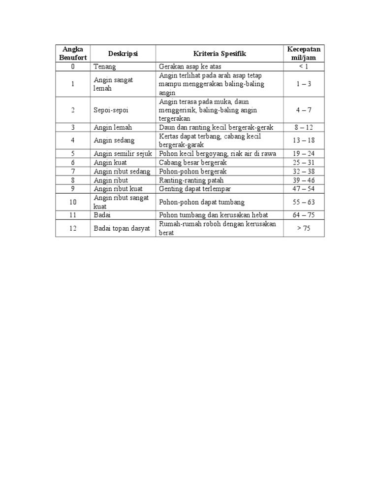 Skala Beaufort Angin | PDF