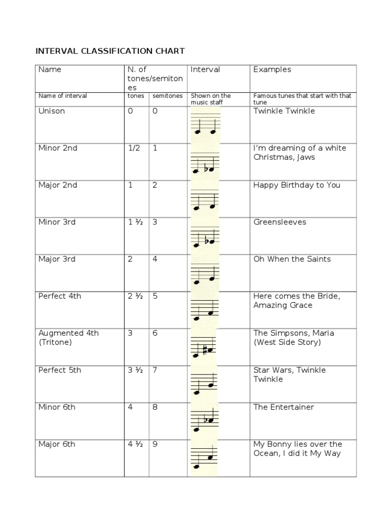 Interval Classification Chart | PDF | Interval (Music) | Music Theory