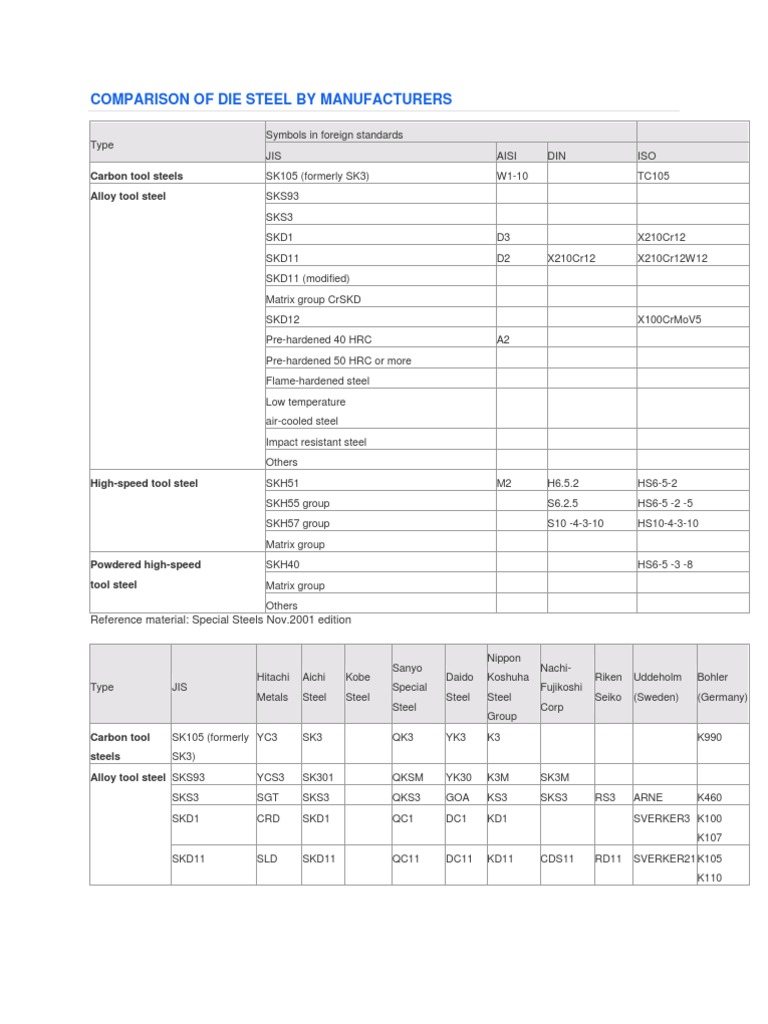 Comparison of Die Steel by Manufacturers: Carbon Tool Steels Alloy Tool ...