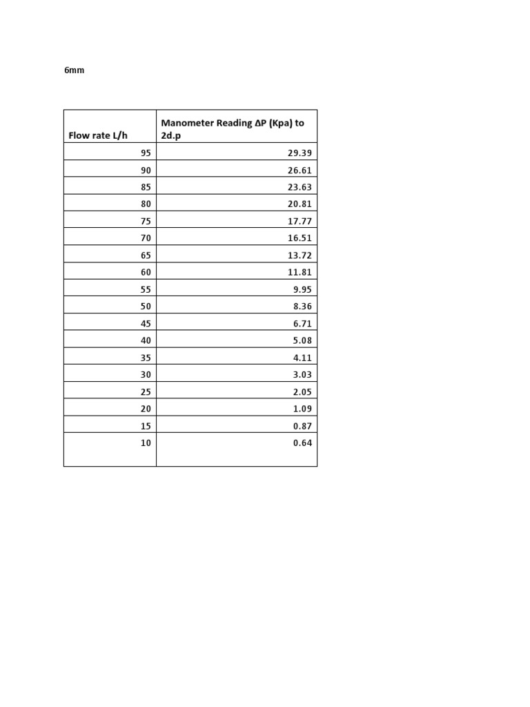 flow-rate-l-h-manometer-reading-p-kpa-to-2d-p-pdf