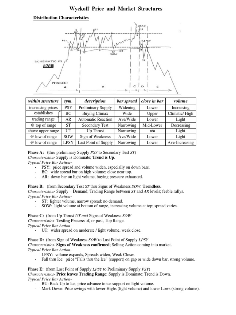 Wyckoff Price and Market Structures | PDF | Economics | Economies