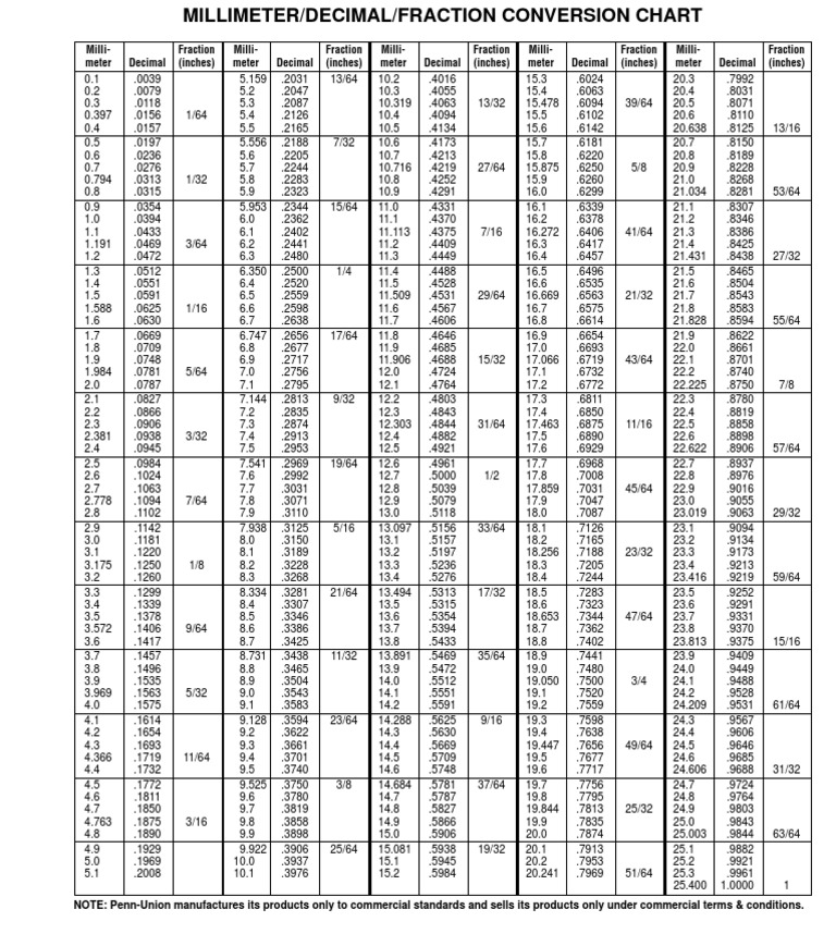 Tableau de conversion mm/décimal/fraction | PDF | Décimal | Fraction ...