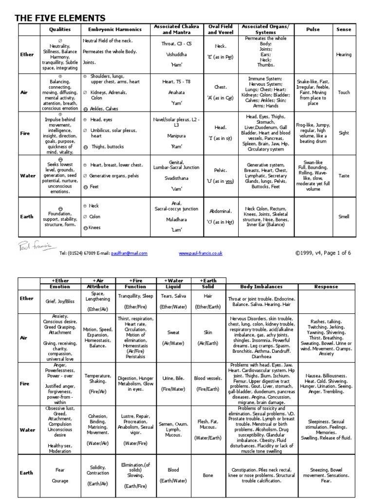 The Five Elements Chart | PDF | Human Nose | Lip