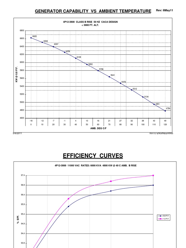 Generator Capability vs. Temperature | PDF