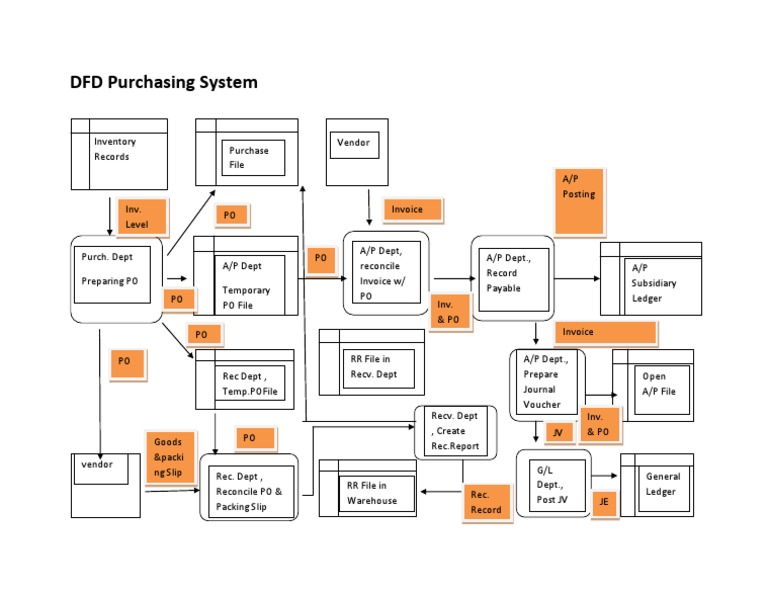 Purchasing System Flowchart Overview | PDF