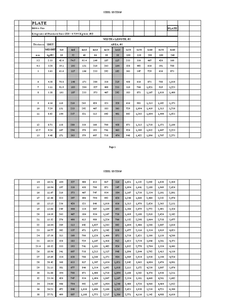 Steel Chart | PDF | Kilogramme | Physique