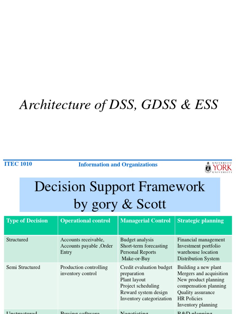 Architecture of DSS, GDSS & ESS.ppt | Brainstorming | Decision Support ...