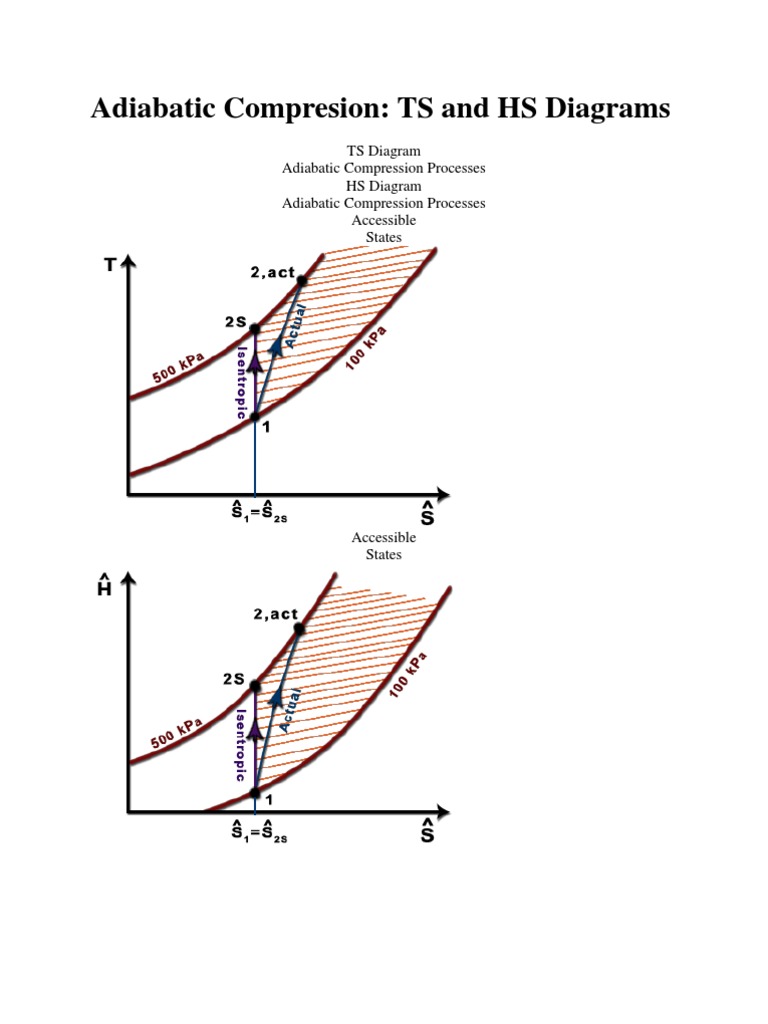 Adiabatic Compresion: TS and HS Diagrams | PDF