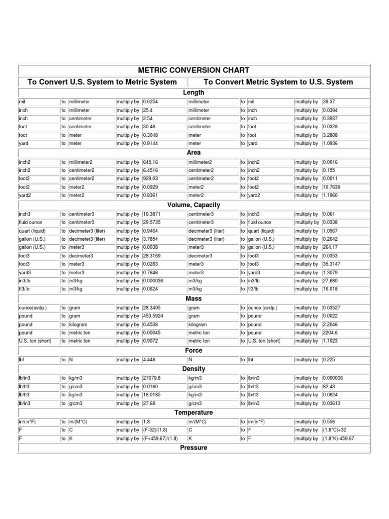 Metric Conversion Chart To Convert U.S. System To Metric System To ...
