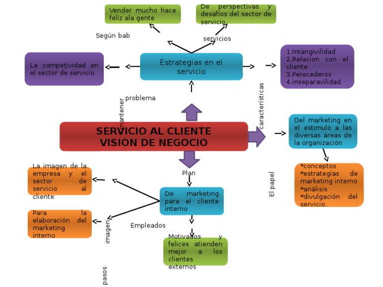 Mapa Conceptual Servicio Al Cliente