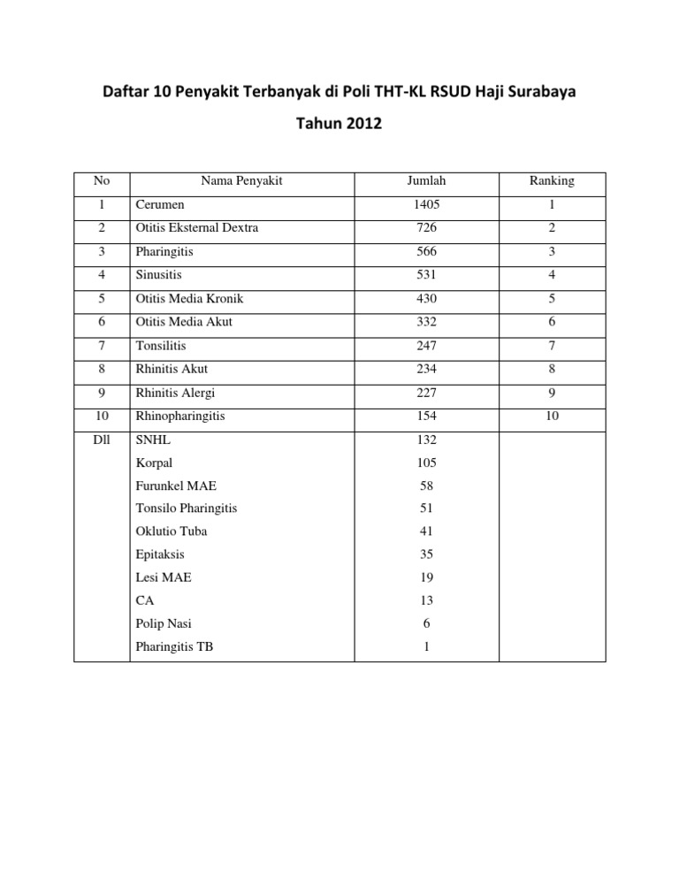 Daftar 10 Penyakit Terbanyak Di Poli THT | PDF