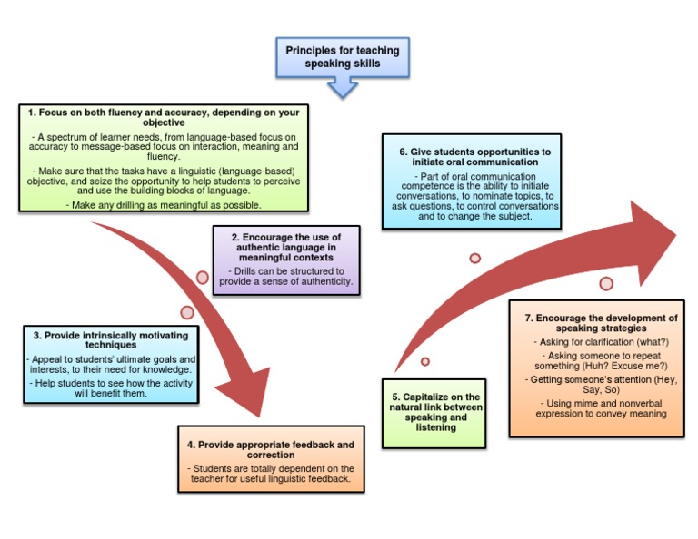Principles For Teaching Speaking Skills | PDF