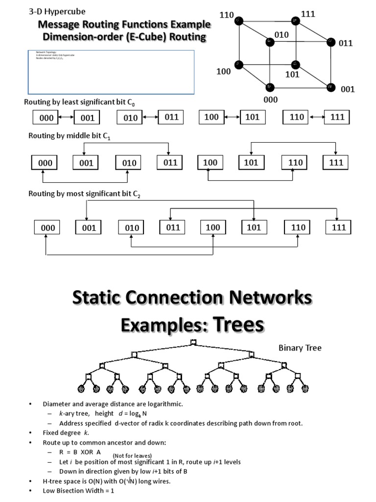 10-Hypercube & Network | PDF | Network Topology | Routing