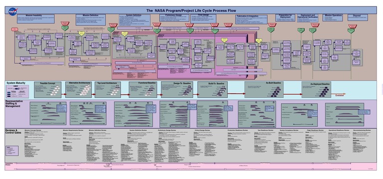 NASA Project Process Flow Wall Chart | Reliability Engineering ...