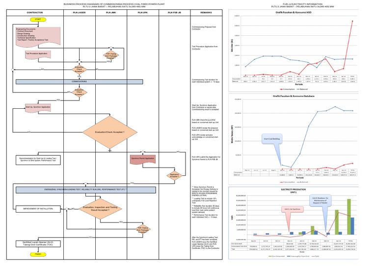 Visio-Business Process Diagrams of Commissioning Process Rev04 | PDF