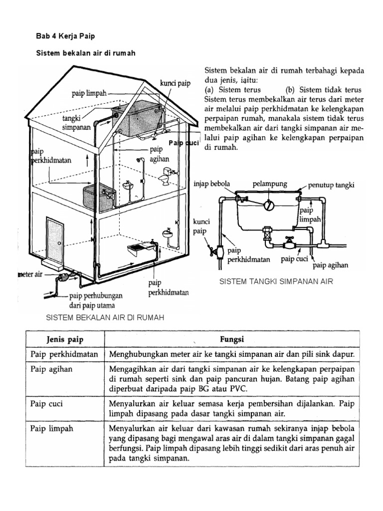 Nota Sistem Bekalan Air Di Rumah | PDF