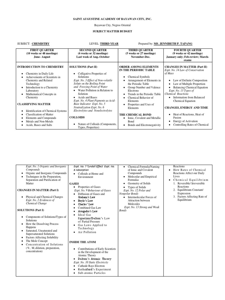 Subject Matter Budget (Chemistry) | PDF | Solution | Gases