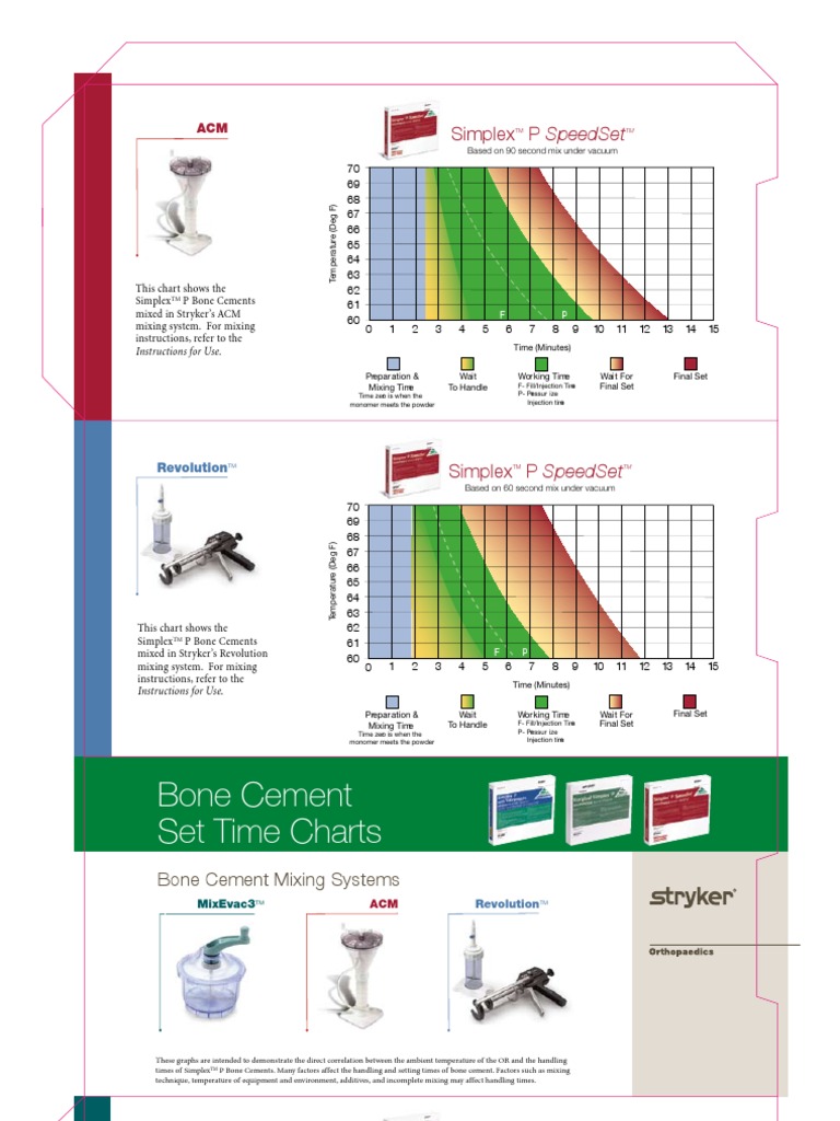 Bone Cement Set Time Charts: Simplex P Speedset | PDF