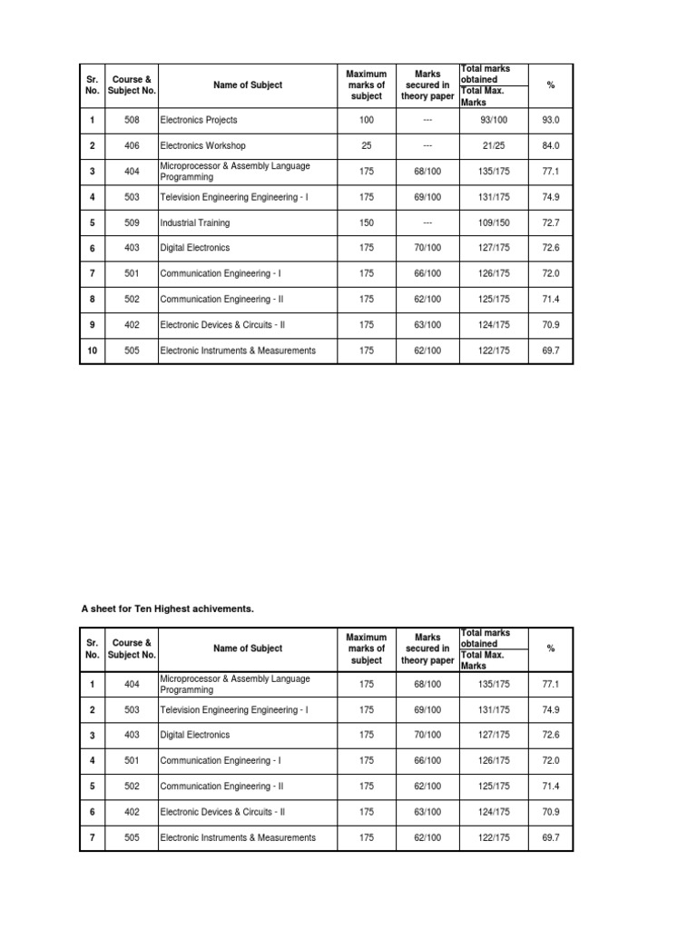 Marksheet | PDF