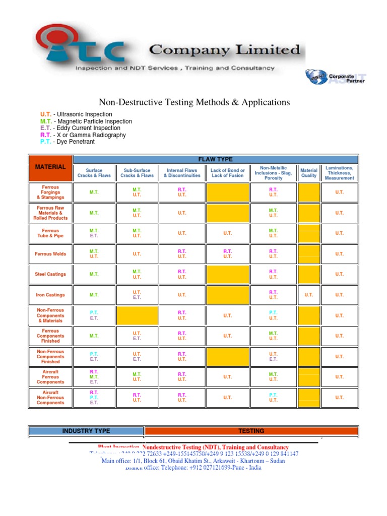 Non-Destructive Testing Methods & Applications Table | PDF ...