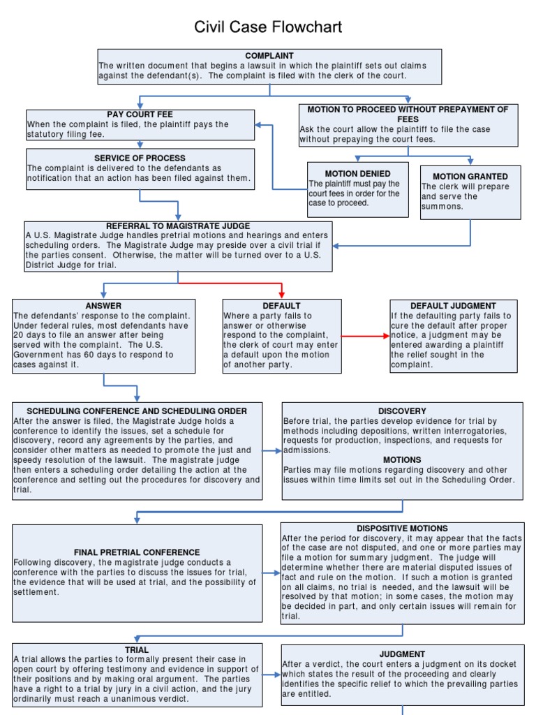 Civil Case Flowchart | PDF