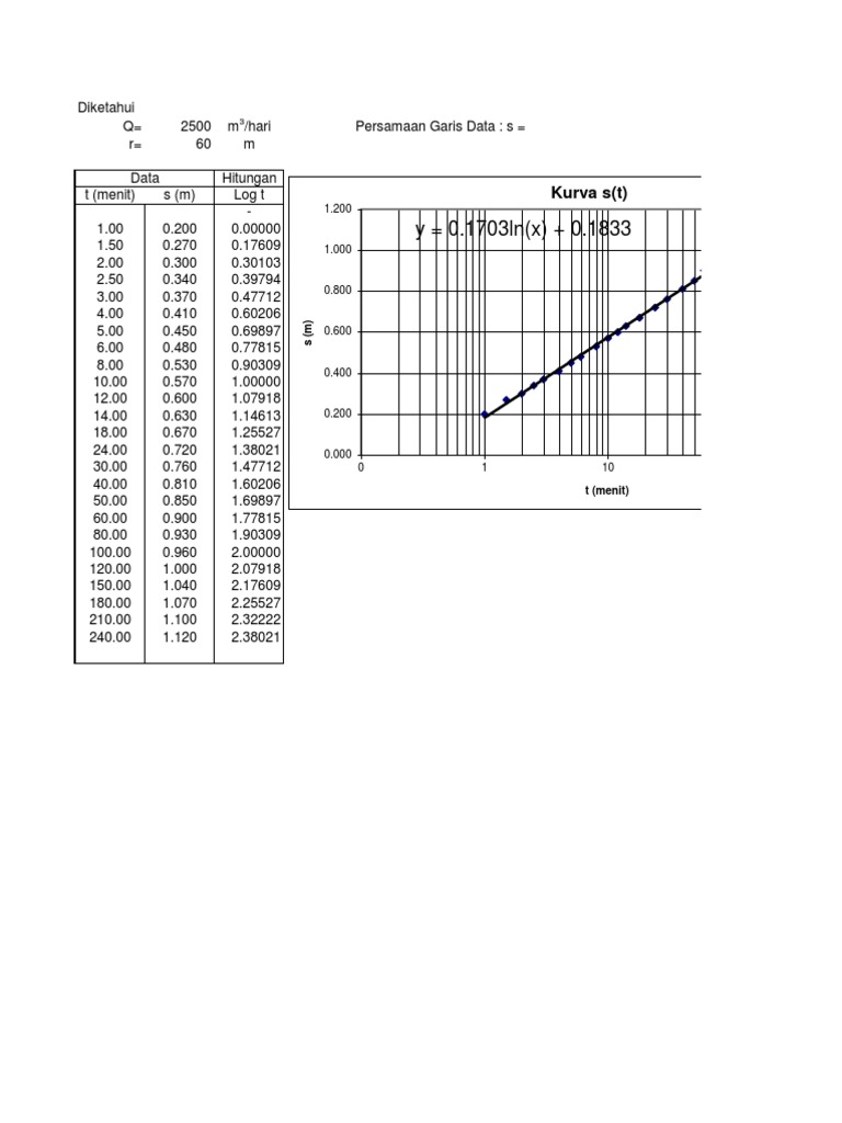 Methode Cooper-Jacob | PDF