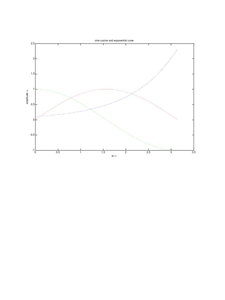 MATLAB Graphs: Sine, Cosine, Exponential | PDF