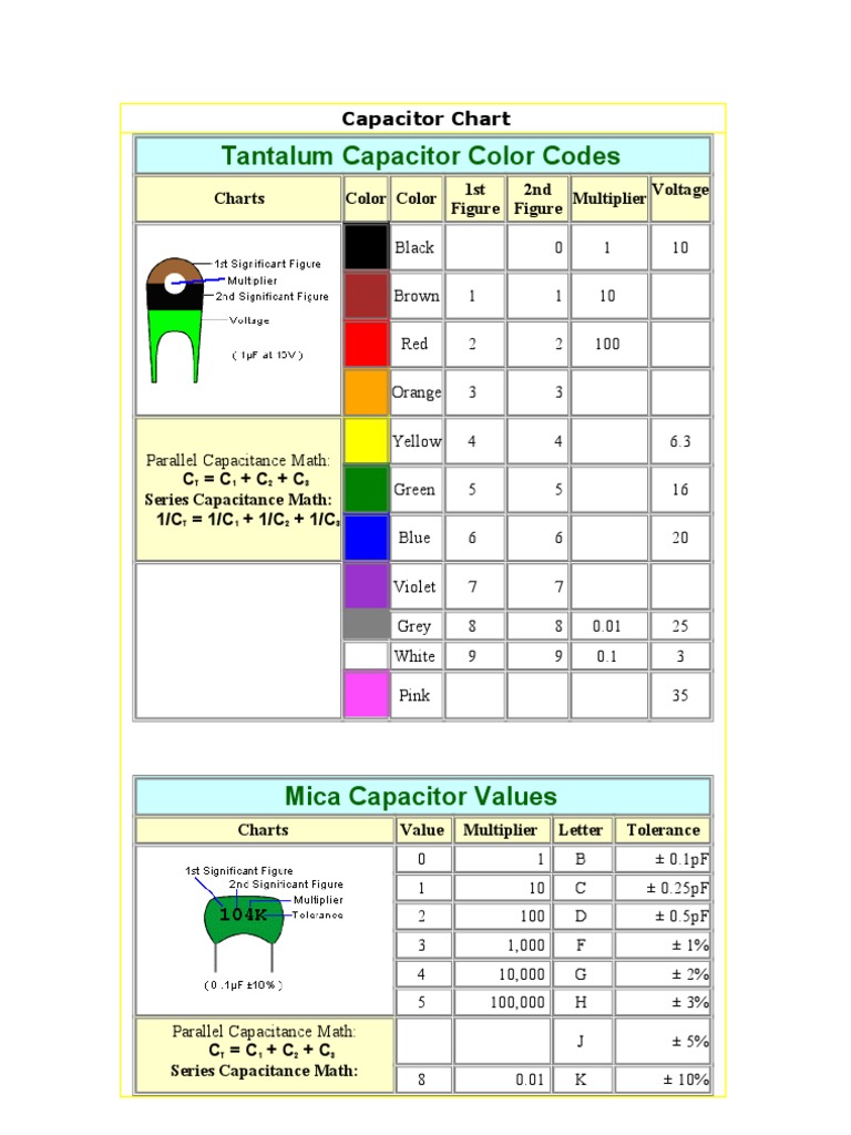 Capacitor Colour Coding Chart | PDF