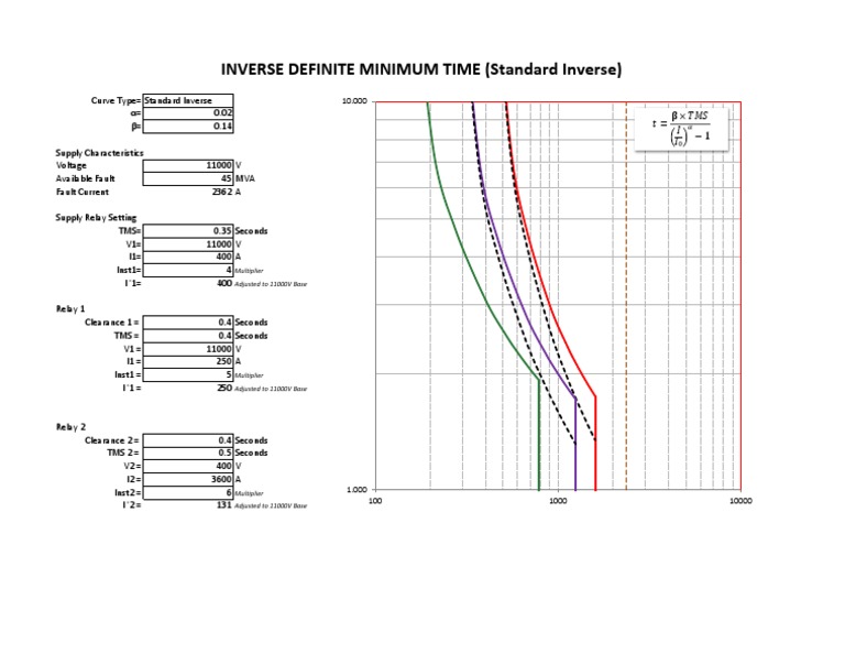 Time Current Curves | PDF