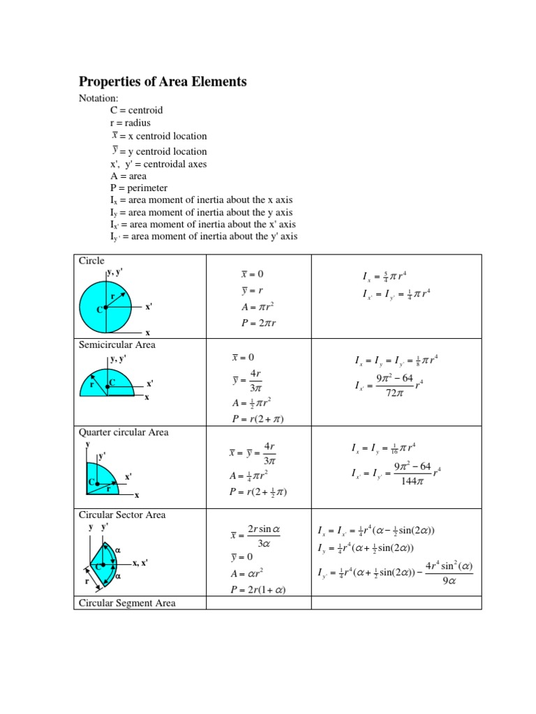 Properties of Area Elements | PDF