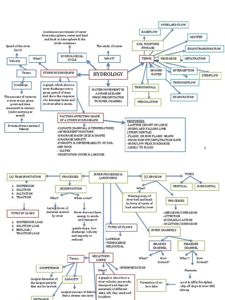 Mind Map Revision Hydrology | PDF | River | Erosion