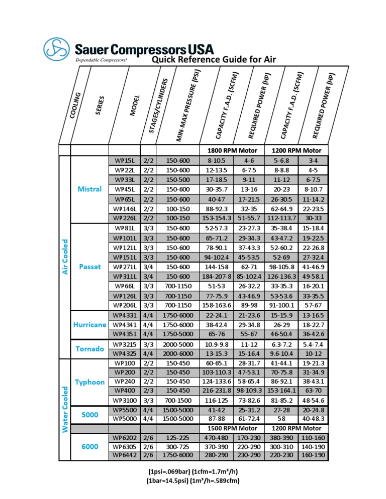 Sauer Air Compressor Quick Reference Guide | PDF