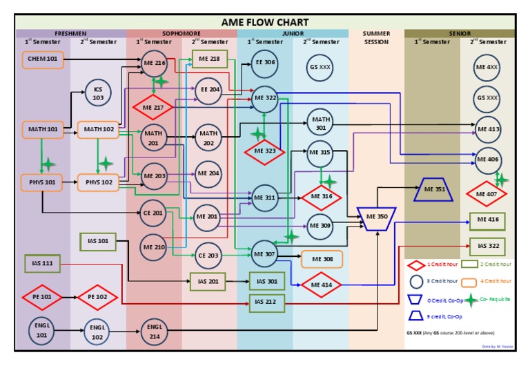 App Mech Eng Flow Chart | PDF