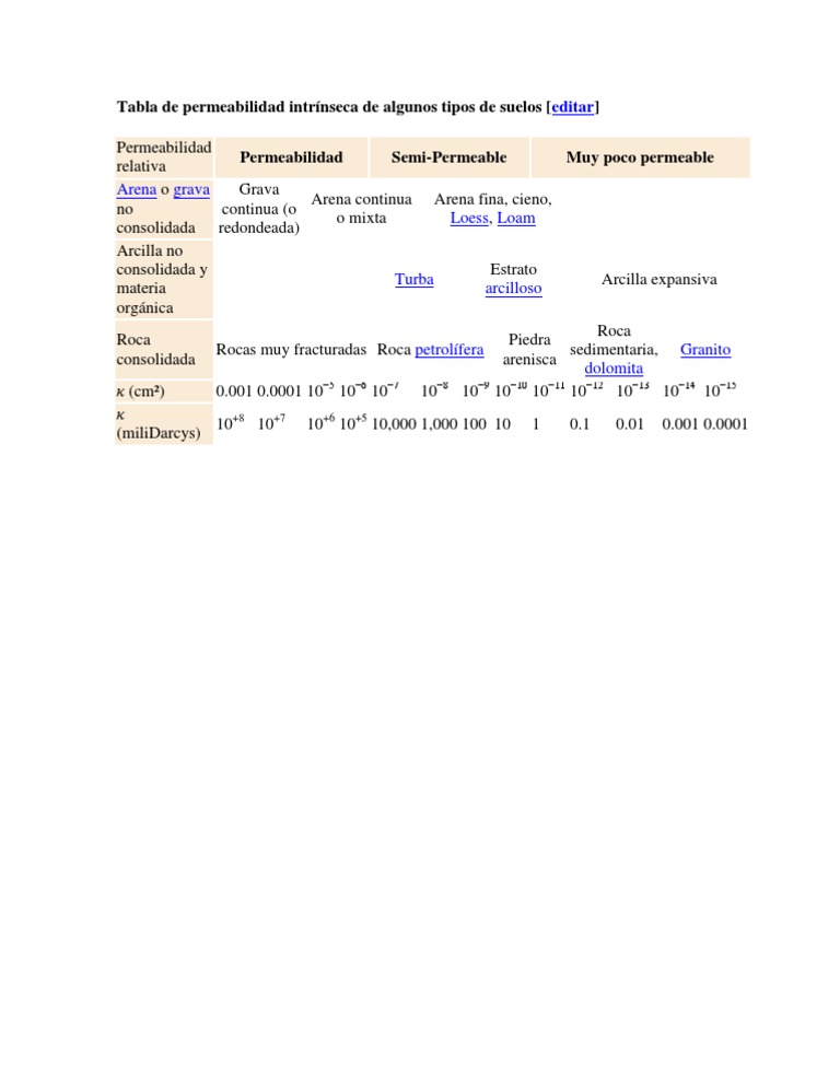 Tabla de Permeabilidad Intrínseca de Algunos Tipos de Suelos | PDF