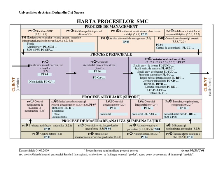 Harta Proceselor SMC | PDF