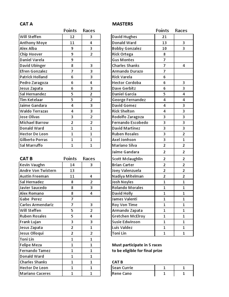 Points Standings | PDF | Sports
