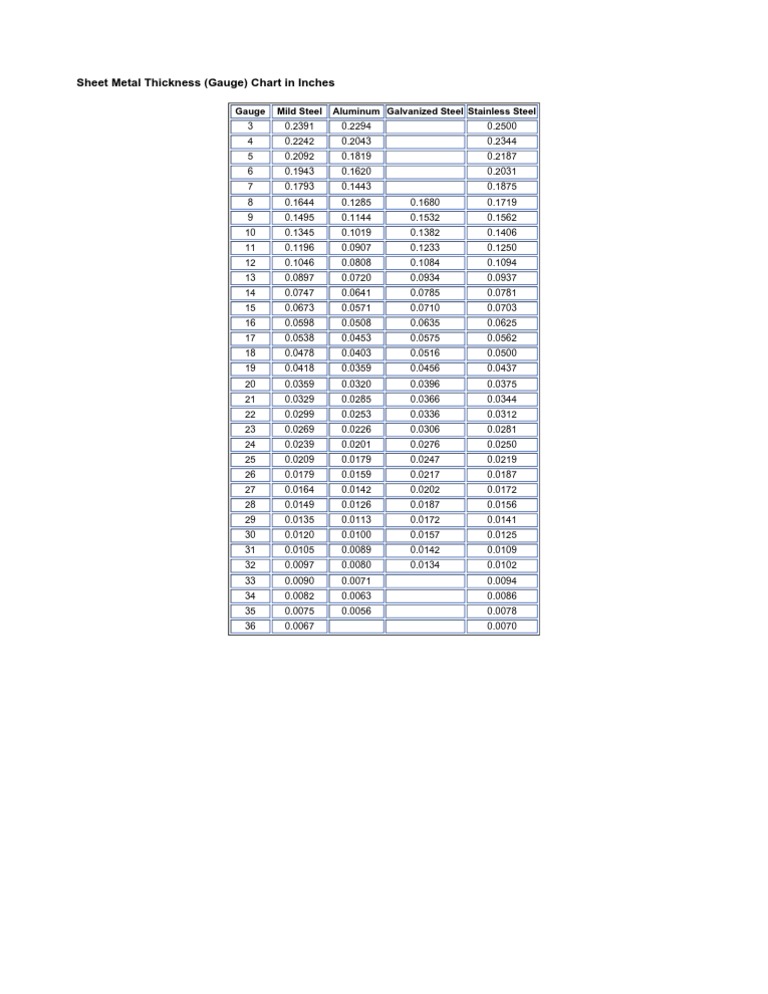 Sheet Metal Gauge Chart PDF | PDF