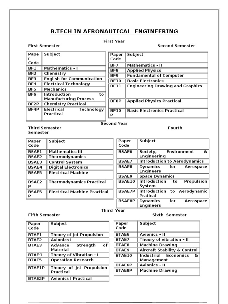 B.tech Course Structure | Machines | Engineering