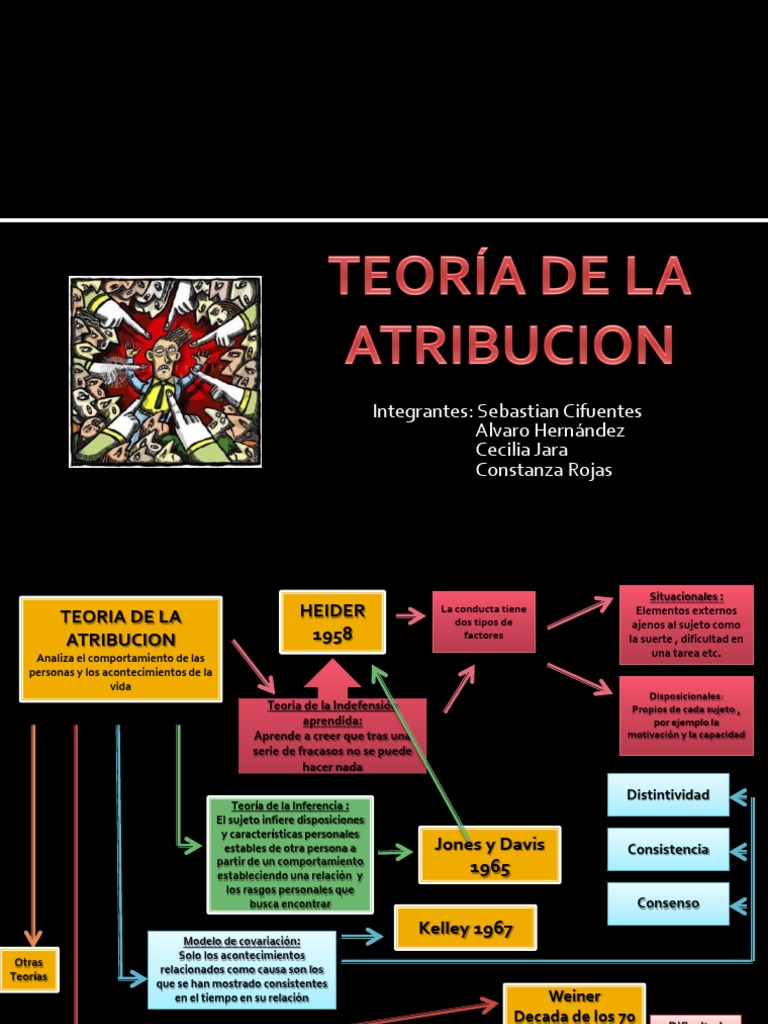 Teoria de La Atribucion | PDF