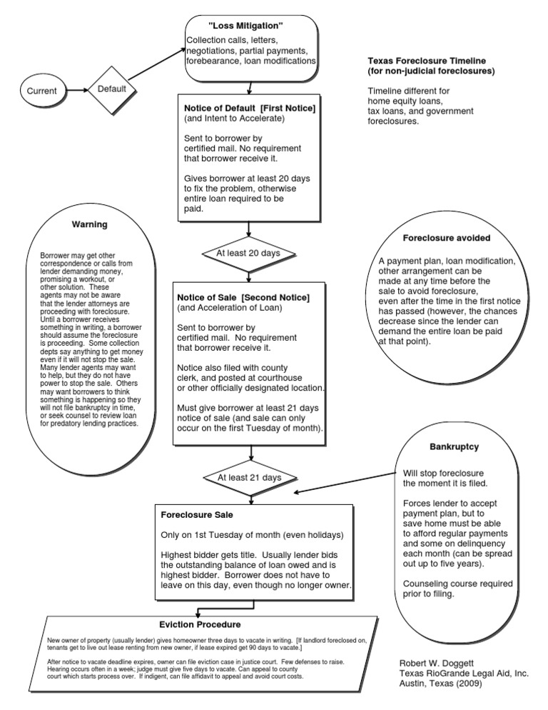 Texas Foreclosure Timeline Chart For Non-Judicial Foreclosures | PDF ...
