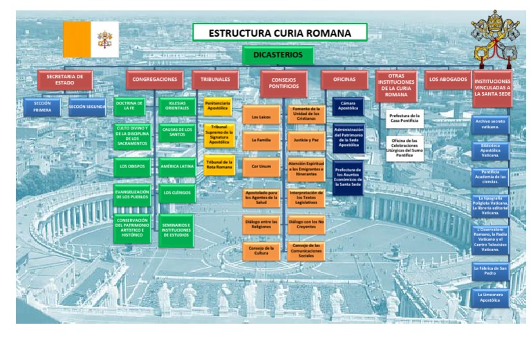 Organigrama de La Curia Romana | PDF