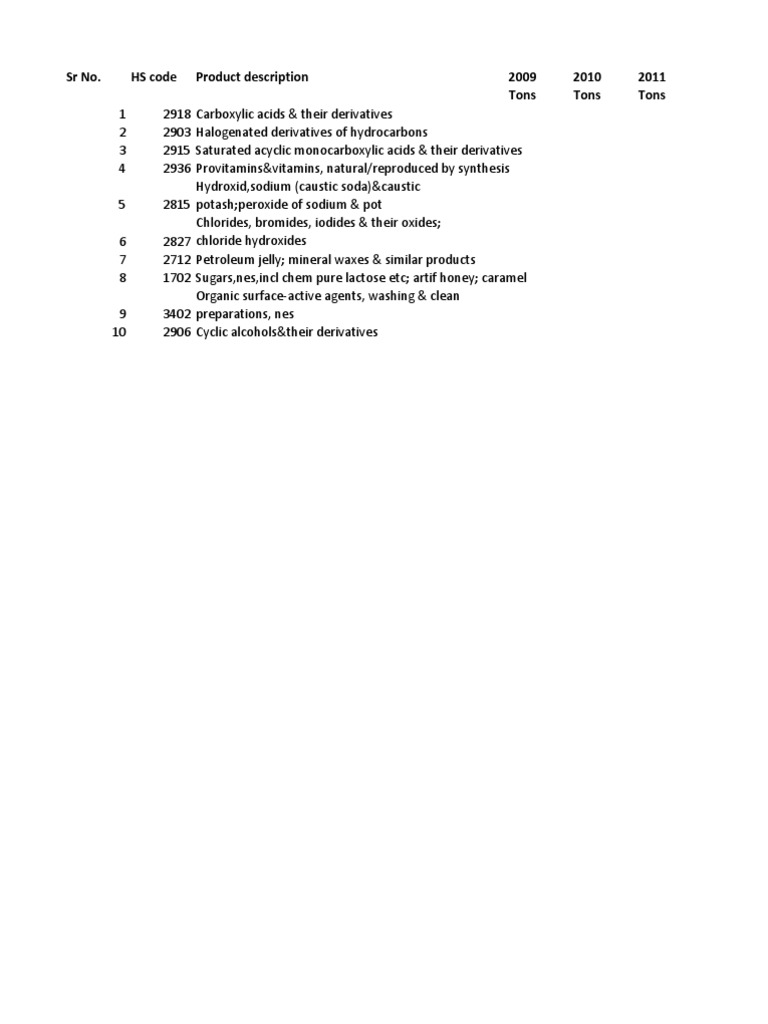 HS Codes for Chemical Products Data | PDF | Cooking, Food & Wine