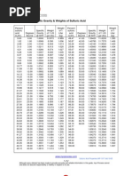 Specific Gravity Conversion Table | PDF | Gallon | Atmospheric Pressure