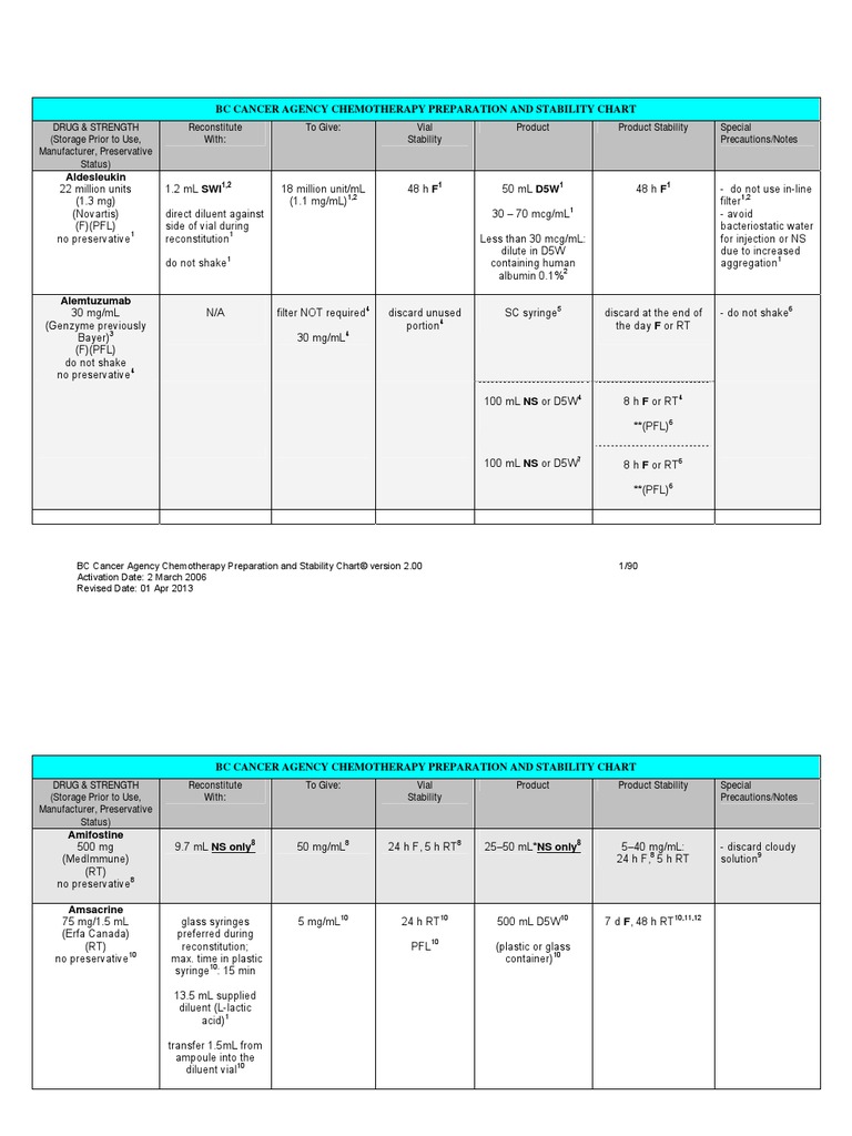 ChemoStabilityChartApril2013 Formatted 2 | PDF | Chemotherapy | Syringe