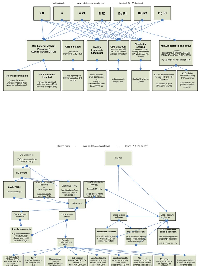 Oracle Cheat Sheet Pdf File Transfer Protocol Password