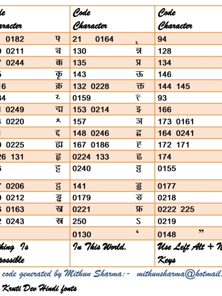 Code Character Kruti Dev | PDF